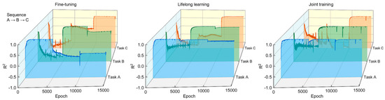 Continual Learning for Time Series Forecasting: A First Survey