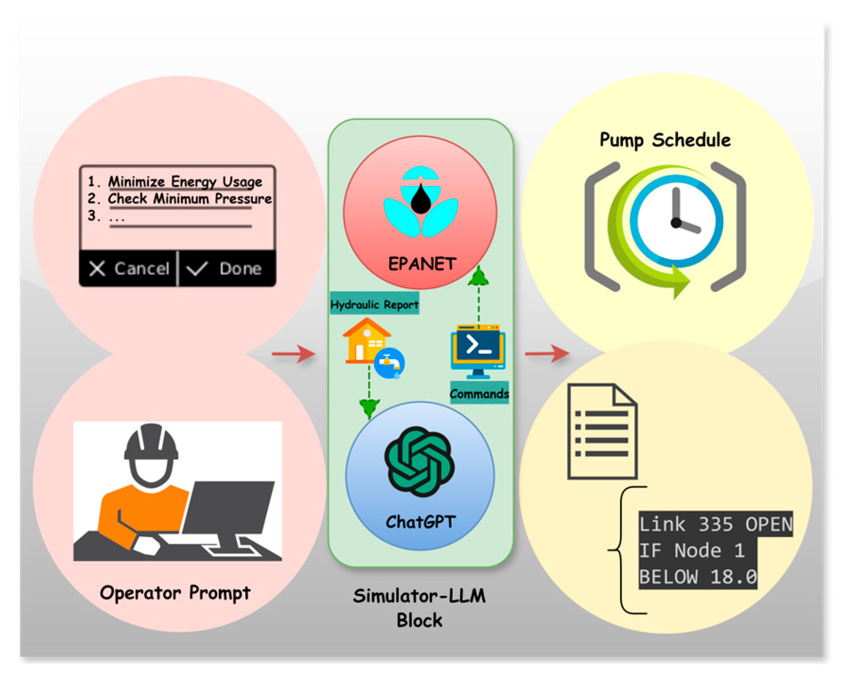 AI-Assisted Pump Operation for Energy-Efficient Water Distribution Systems