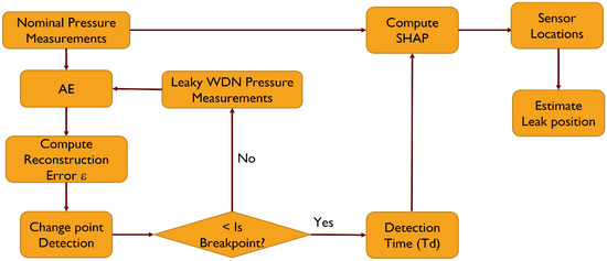 Leak Localization Using Autoencoders and Shapley Values