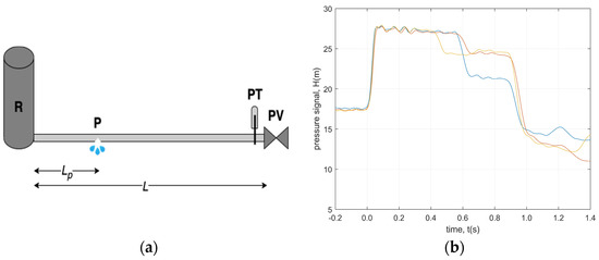 Hybrid Transient-Machine Learning Methodology for Leak Detection in ...
