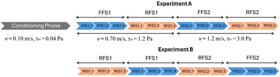 A Novel Reverse Unidirectional Flushing (R-UDF) Method to Mobilize Iron ...