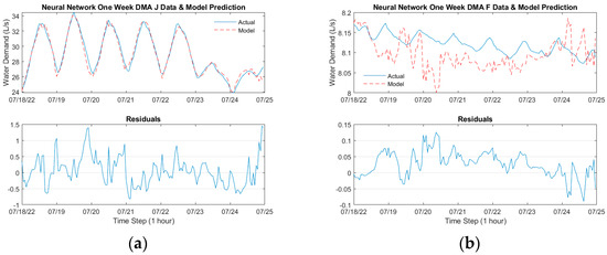 Predictive Model for Short-Term Water Demand Forecasting and Feature ...