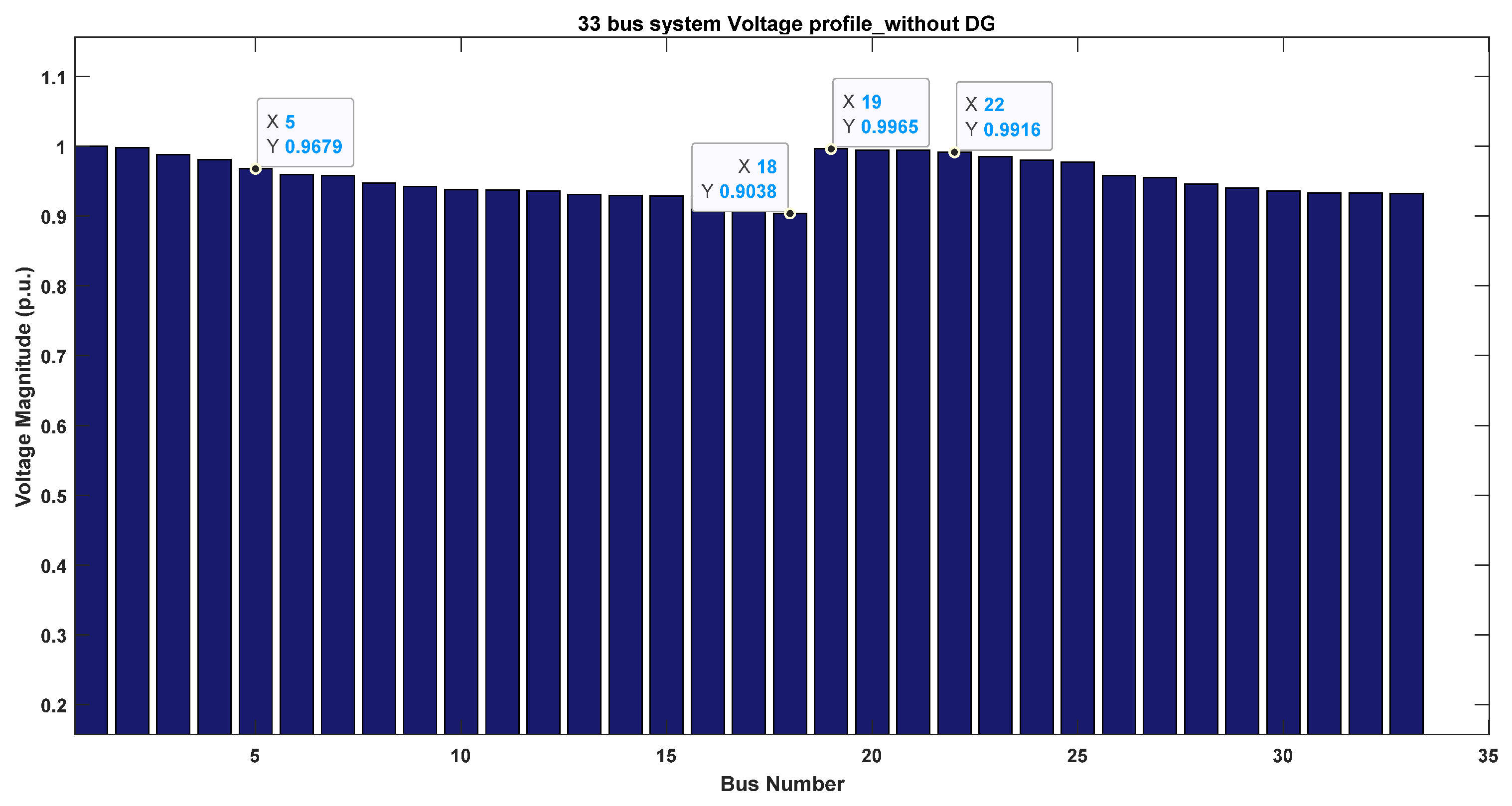 Time Series Based Load Flow Simulation Algorithm For Distributed Generation In Distribution Networks