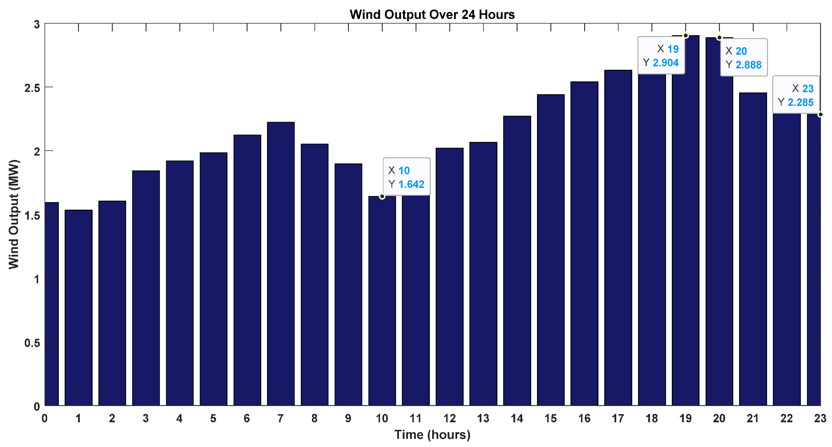 Time Series Based Load Flow Simulation Algorithm For Distributed Generation In Distribution Networks