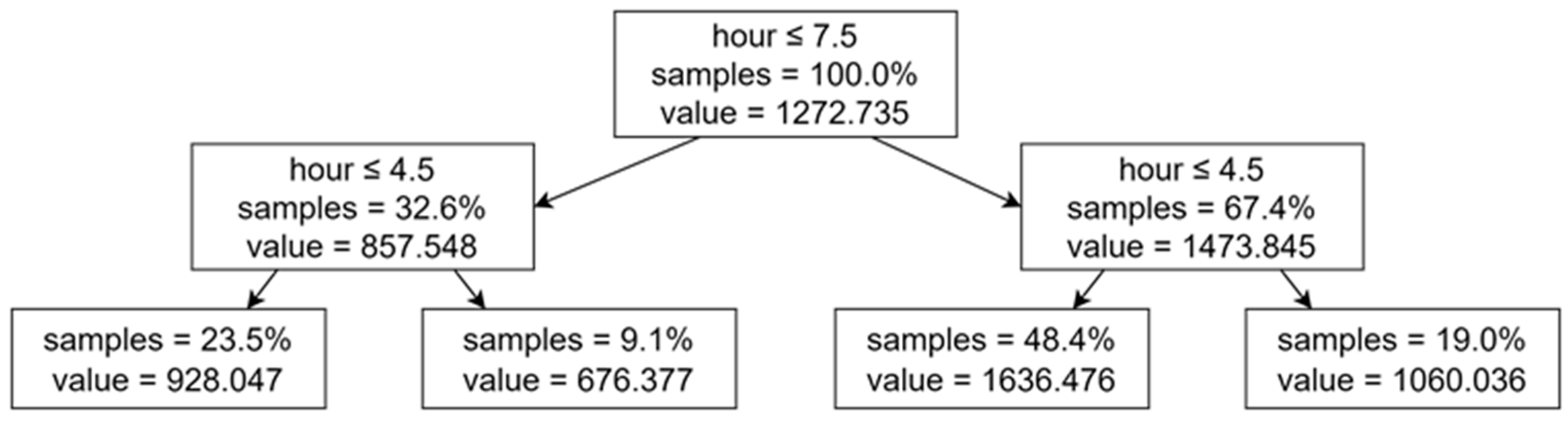 Forecasting Traffic Flow Using Machine Learning Algorithms