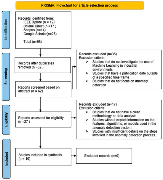 Machine Learning for Anomaly Detection in Industrial Environments