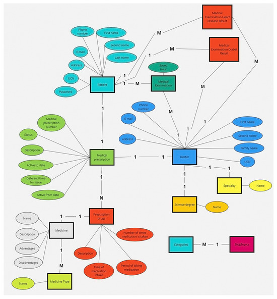 Design and Development of a Medical Clinic Service System