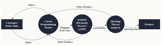 An Approach to Building a Smart Decision-Making Process in a ...