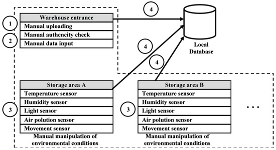 Blockchain-Based Model for Warehouse Management Systems for Artworks ...