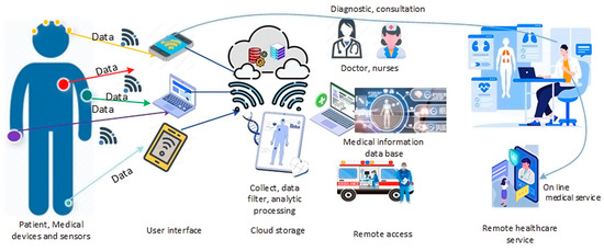 Integrating AI Technologies into Remote Monitoring Patient Systems