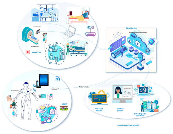 Integrating AI Technologies into Remote Monitoring Patient Systems