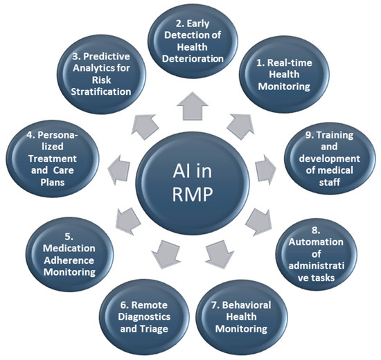 Integrating AI Technologies into Remote Monitoring Patient Systems
