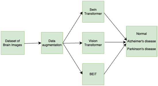 Detection of Alzheimer’s and Parkinson’s Diseases Using Deep Learning ...