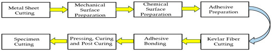 Comparative Analysis of Adhesive Effectiveness in Kevlar/Aluminum 6061 ...