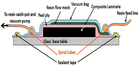 Performance Evaluation of Three-Ply Multi-Oriented Laminate Composite ...