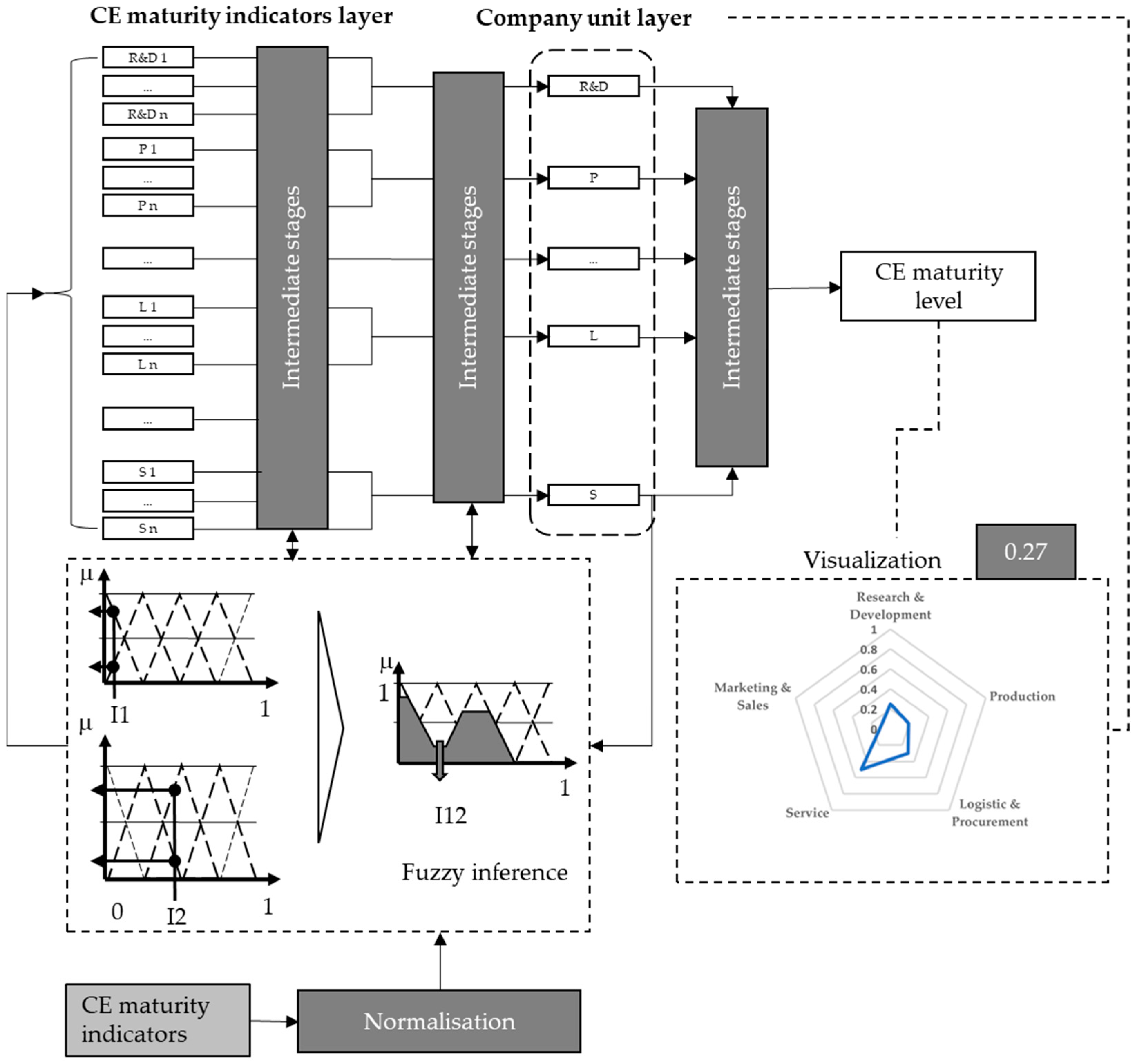 Fuzzy Logic Approach to Circular Economy Maturity Assessment of Manufacturing Companies