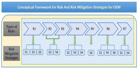Analyzing Supply Chain Risks and Resilience Strategies: A Systematic ...