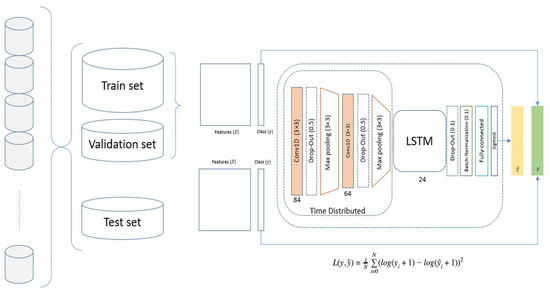 A Novel SFDN+DNN Approach for Efficient Hand Movement Recognition Using Surface Electromyography ...