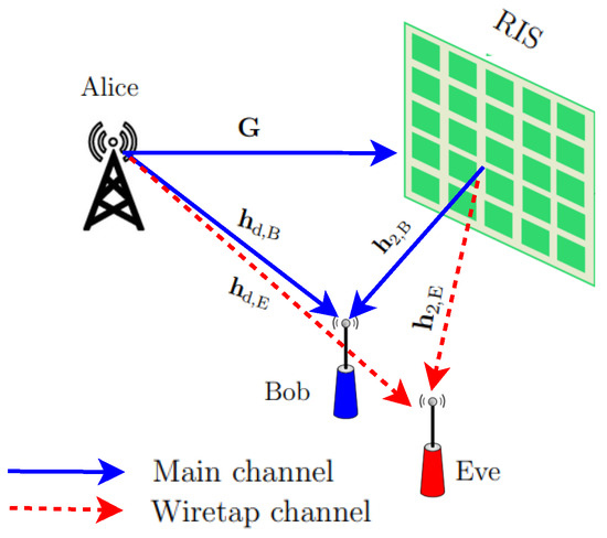 Information-Theoretic Security of RIS-Aided MISO System Under N-Wave with Diffuse Power Fading Model