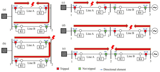 Directional Overcurrent Protection Design for Distribution Network ...