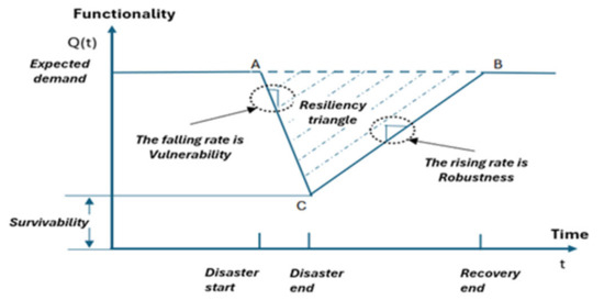 The Impact of Organizational Resilience Development on Traffic Safety
