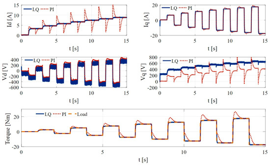 Linear Quadratic Robust Control of Synchronous Reluctance Motor