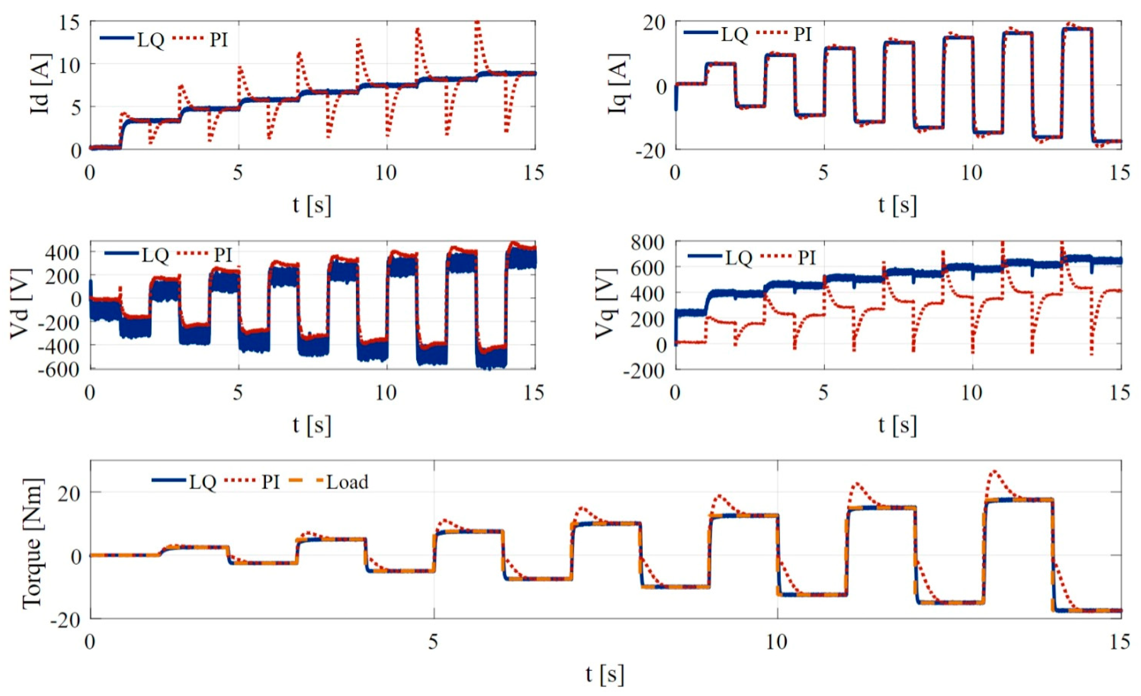 Linear Quadratic Robust Control of Synchronous Reluctance Motor