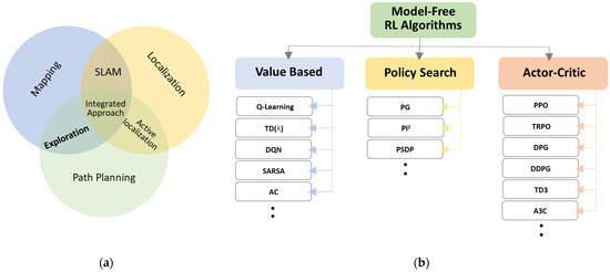 Exploration Techniques in Reinforcement Learning for Autonomous Vehicles