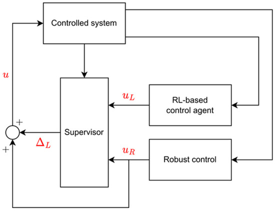Reinforcement Learning-Based Robust Vehicle Control for Autonomous ...