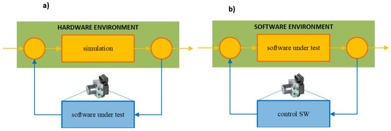 Enhancing Safety-Critical Brake System Testing with Vector SIL over ...