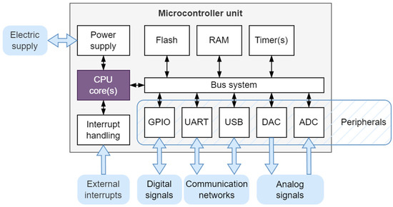 Embedded System Simulation Using Renode