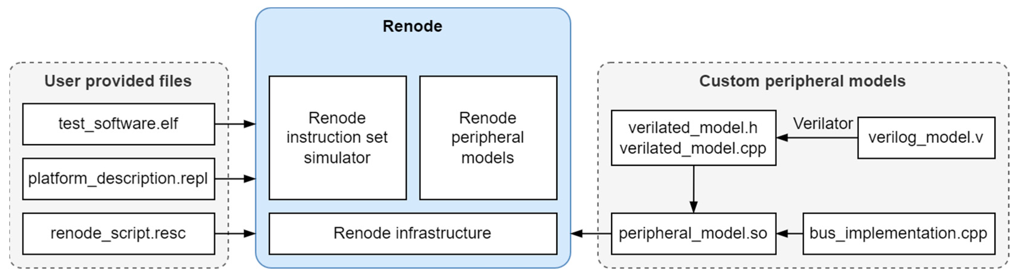 Embedded System Simulation Using Renode