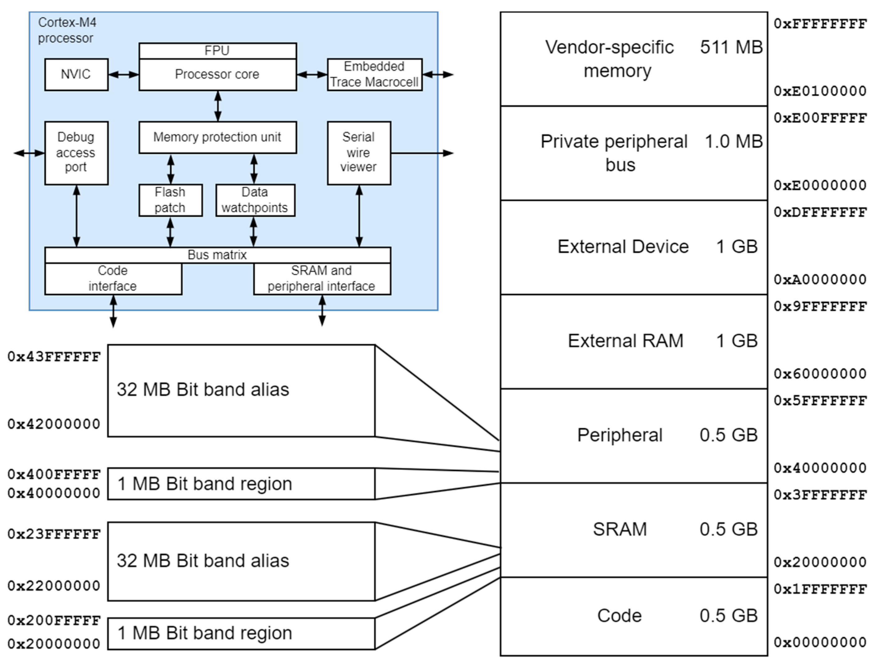 Embedded System Simulation Using Renode
