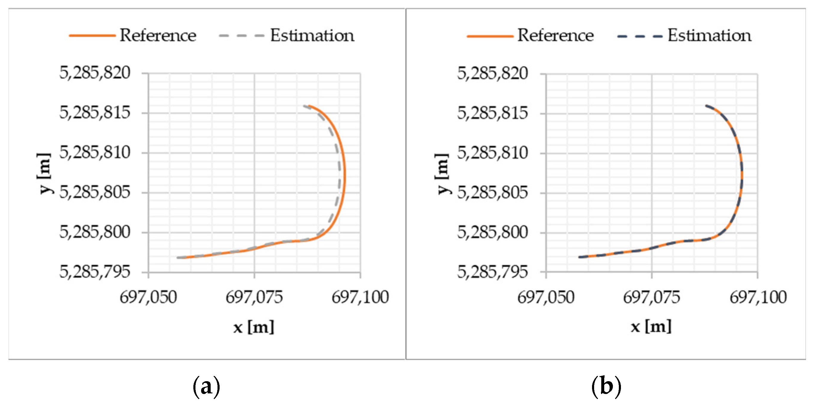 Performance Analysis of Position Estimation and Correction Methods