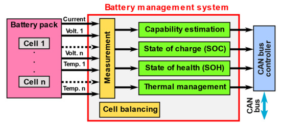 Advances and Future Trends in Battery Management Systems