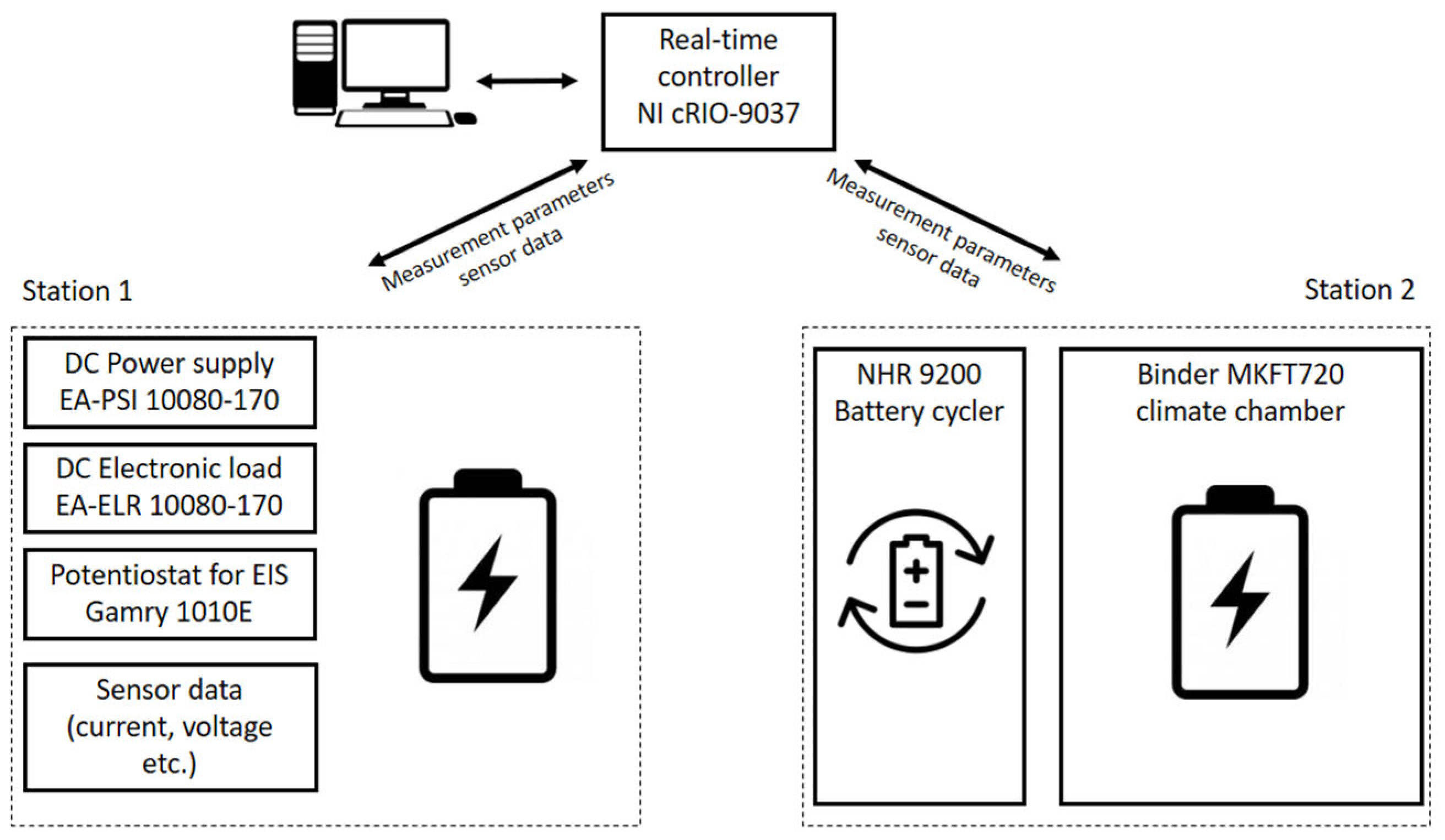 Design Considerations for a Low-Voltage Scalable Battery-Test Laboratory