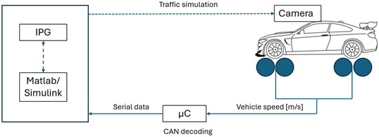 Vehicle in the Loop Testing of Traffic Sign Recognition Systems