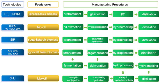 An Overview of the Sustainable Aviation Fuel: LCA, TEA, and the ...