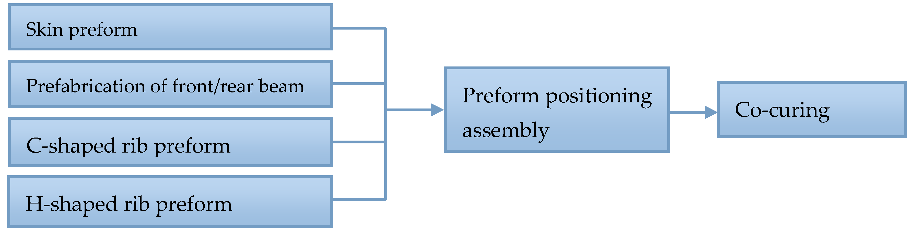 Technology for eVTOL Cementing and Co-Curing Composite Wing Box Segment