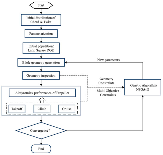 Variable Pitch Propeller: Multi-Objective Optimization Design and ...