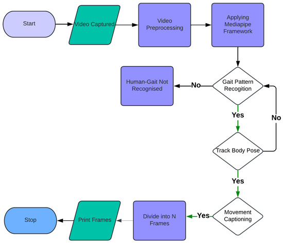 Gait-Driven Pose Tracking and Movement Captioning Using OpenCV and MediaPipe Machine Learning ...
