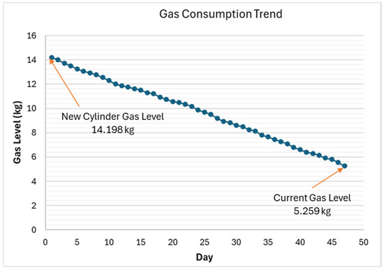 LPG Smart Guard: An IoT-Based Solution for Real-Time Gas Cylinder ...