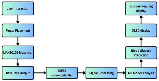 Development and Evaluation of a Sensor-Based Non-Invasive Blood Glucose ...