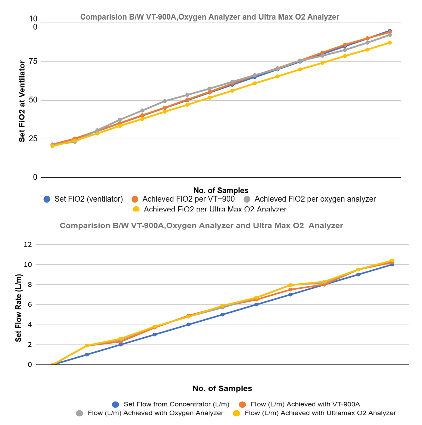 Development and Prototyping of Oxygen Analyzer