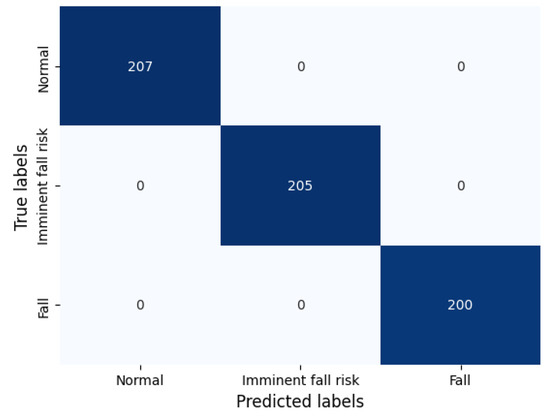 An Extreme Gradient Boosting Approach for Elderly Falls Classification