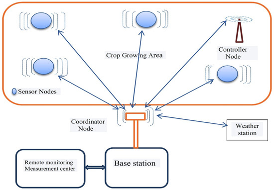 Fuzzy Logic-Based Sprinkler Controller for a Precision Irrigation System: A Case Study of Semi ...