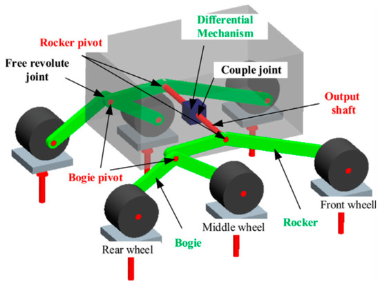 Optimization of Rocker–Bogie Suspension System for Robustness ...
