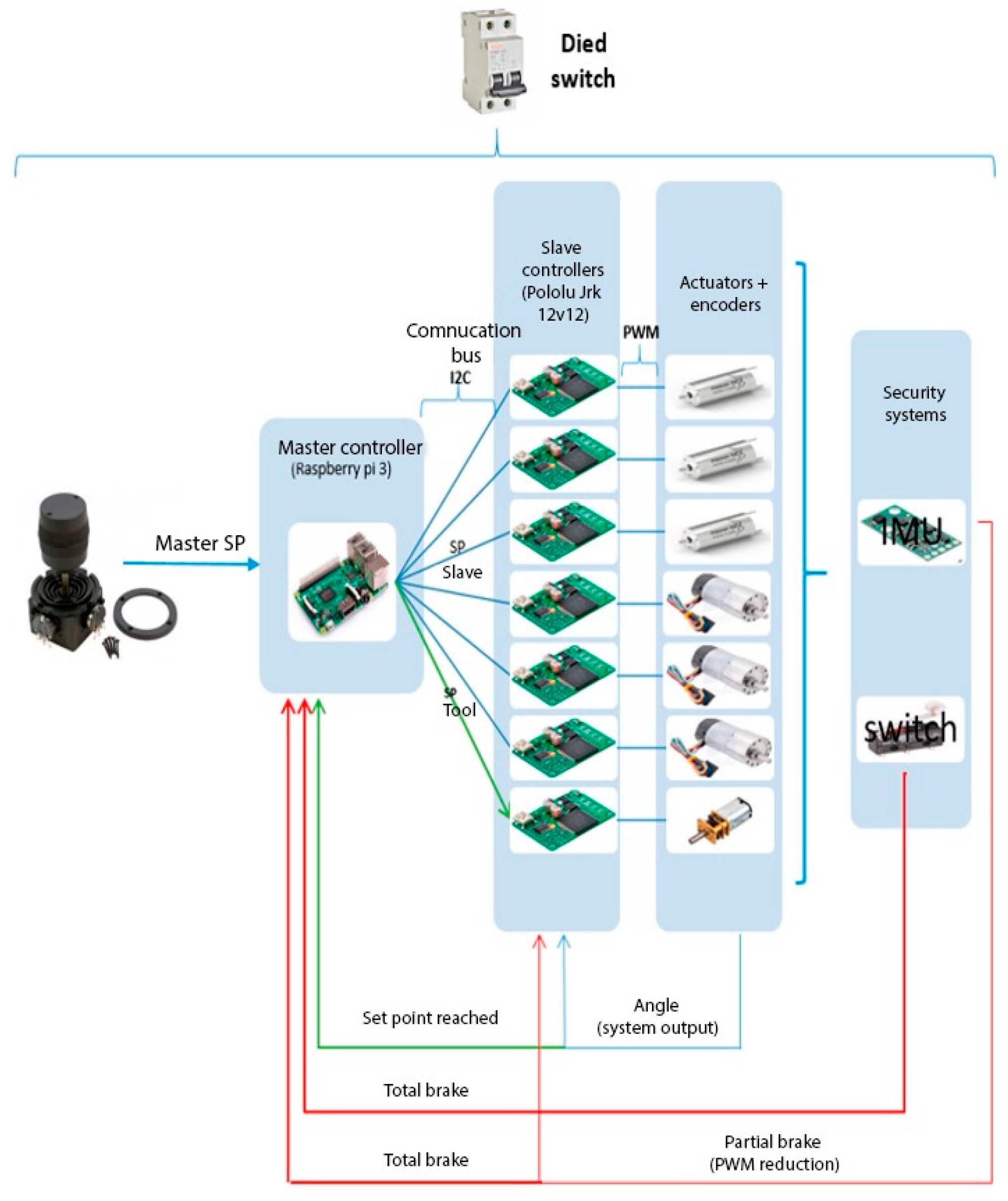 Articulated Robotic Arm for Minimally Invasive Stereotactic ...