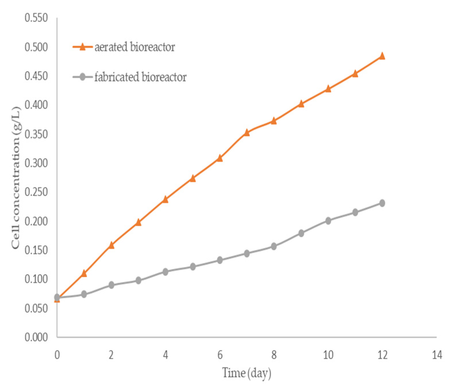 A Comparative Study Using Two Types of Photobioreactor for Cultivation of Chlorella vulgaris ...