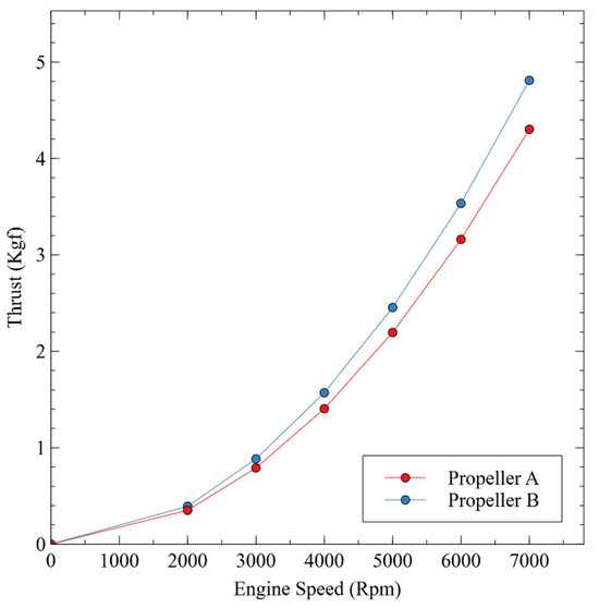 Comparative Study of Propeller Thrust Force on Unmanned Aerial Vehicle ...